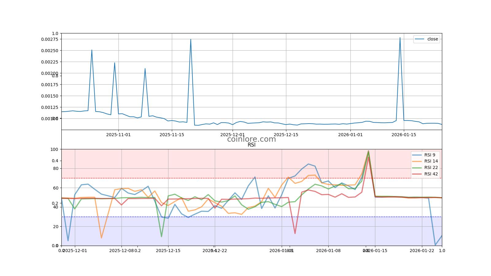 Mineum RSI indicator