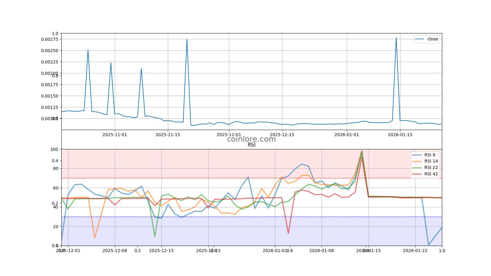 Mineum RSI indicator