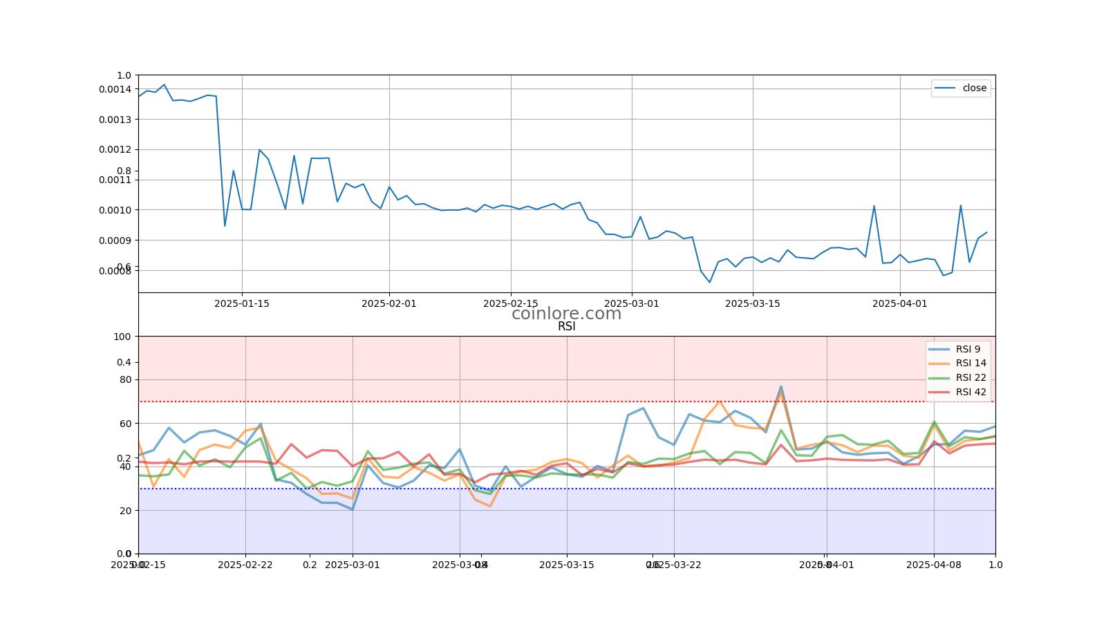 Mineum RSI indicator
