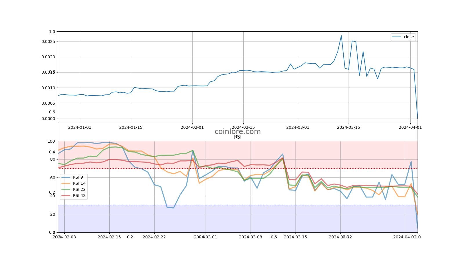 Mineum RSI indicator