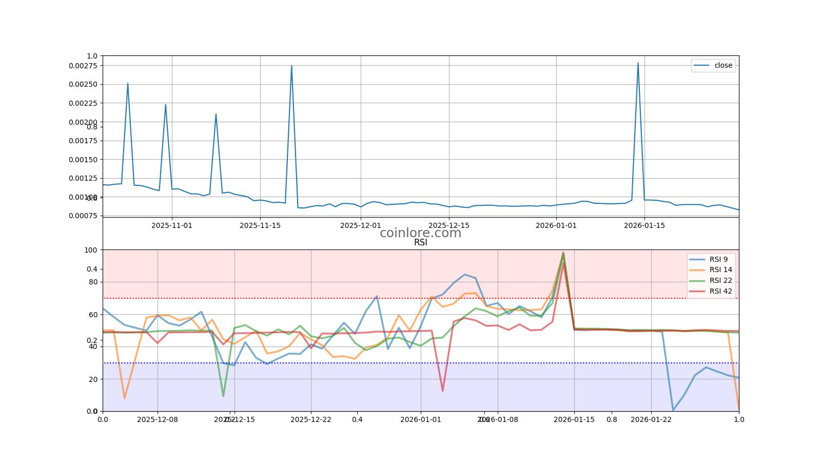 Mineum RSI indicator