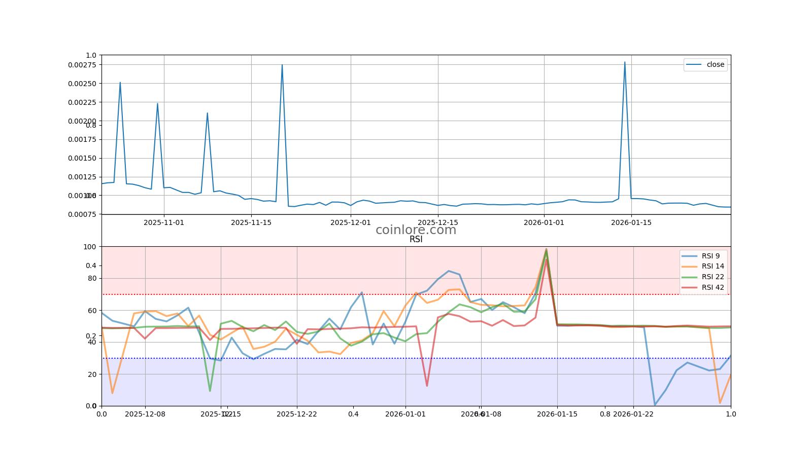 Mineum RSI indicator