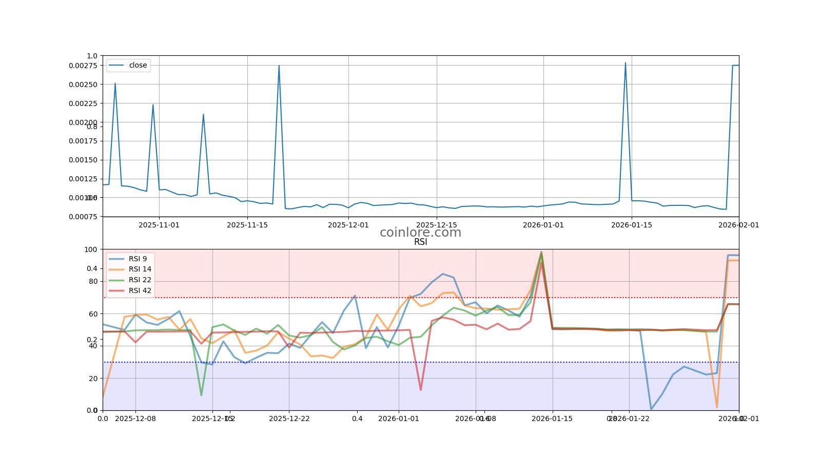 Mineum RSI indicator