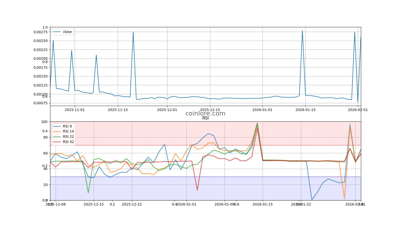 Mineum RSI indicator