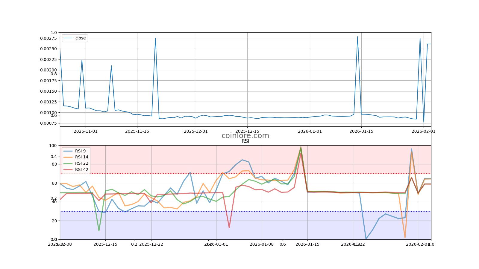 Mineum RSI indicator