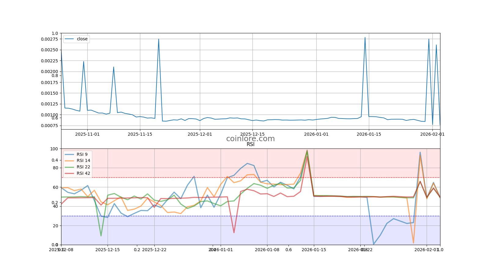 Mineum RSI indicator