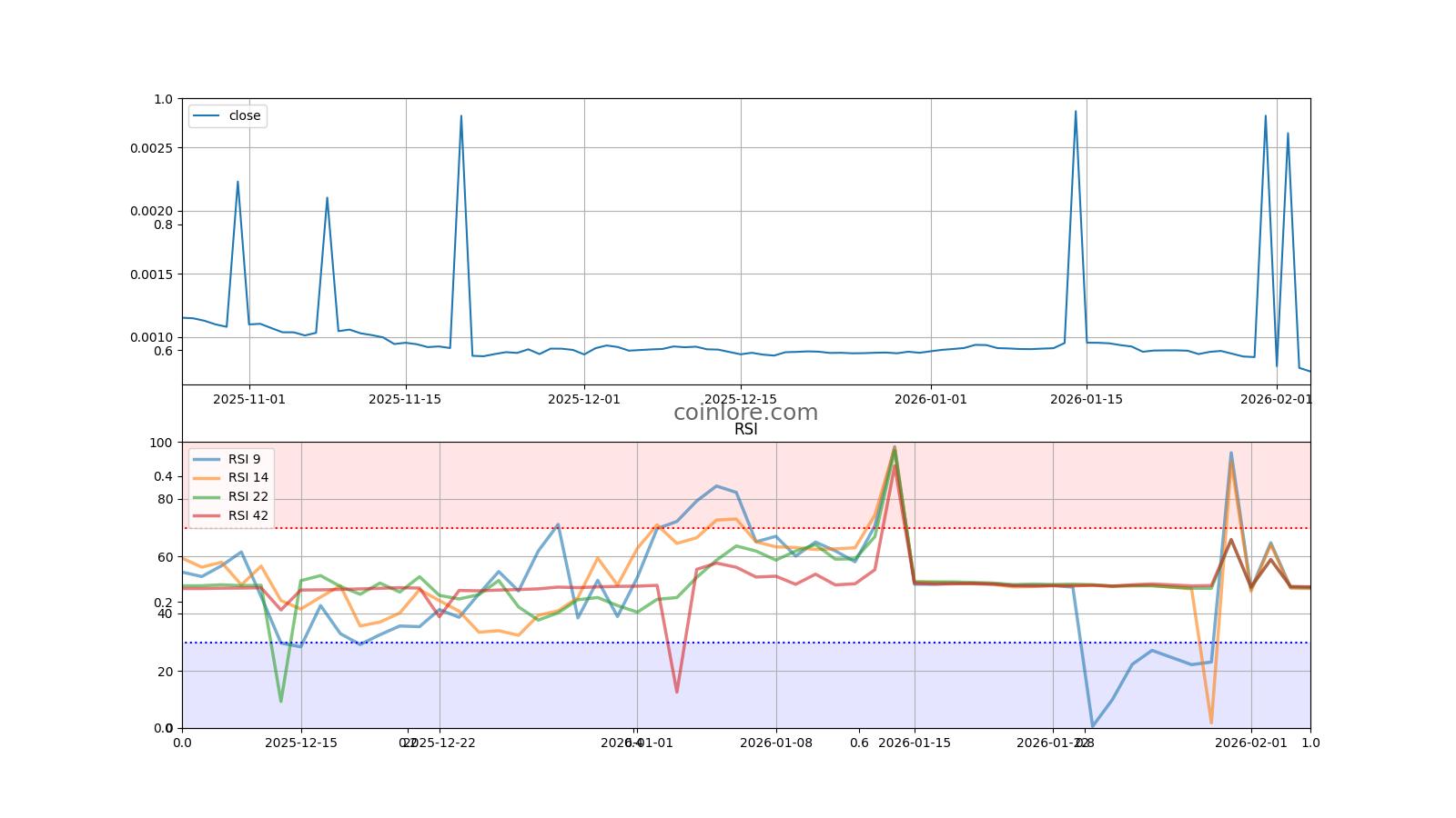 Mineum RSI indicator
