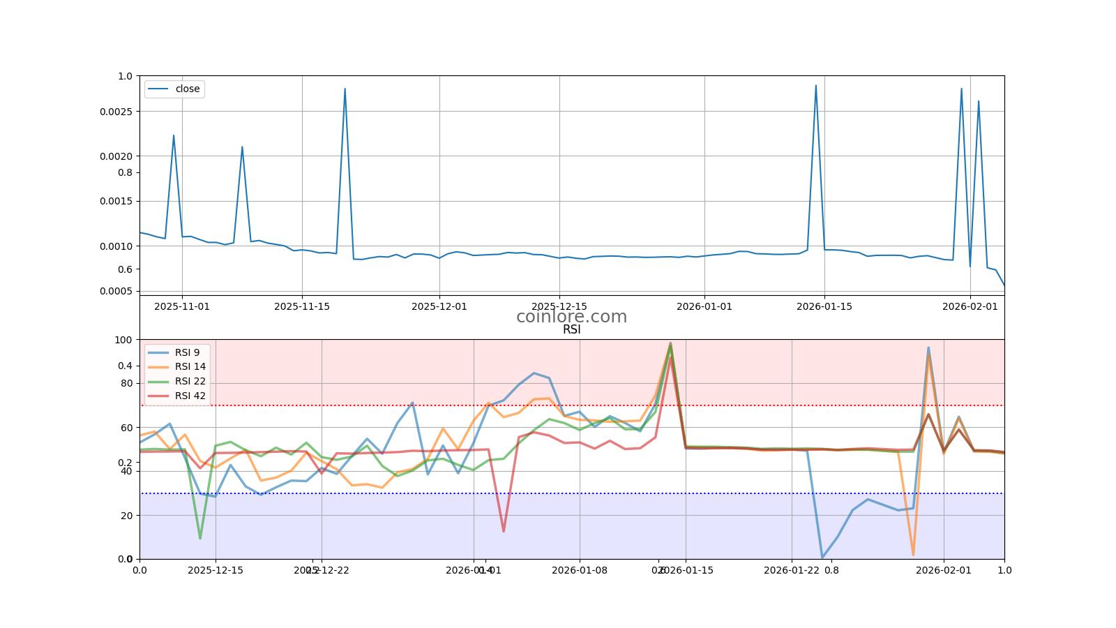 Mineum RSI indicator