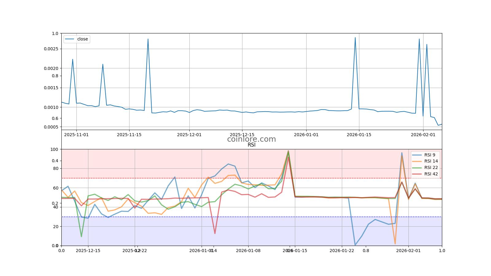 Mineum RSI indicator