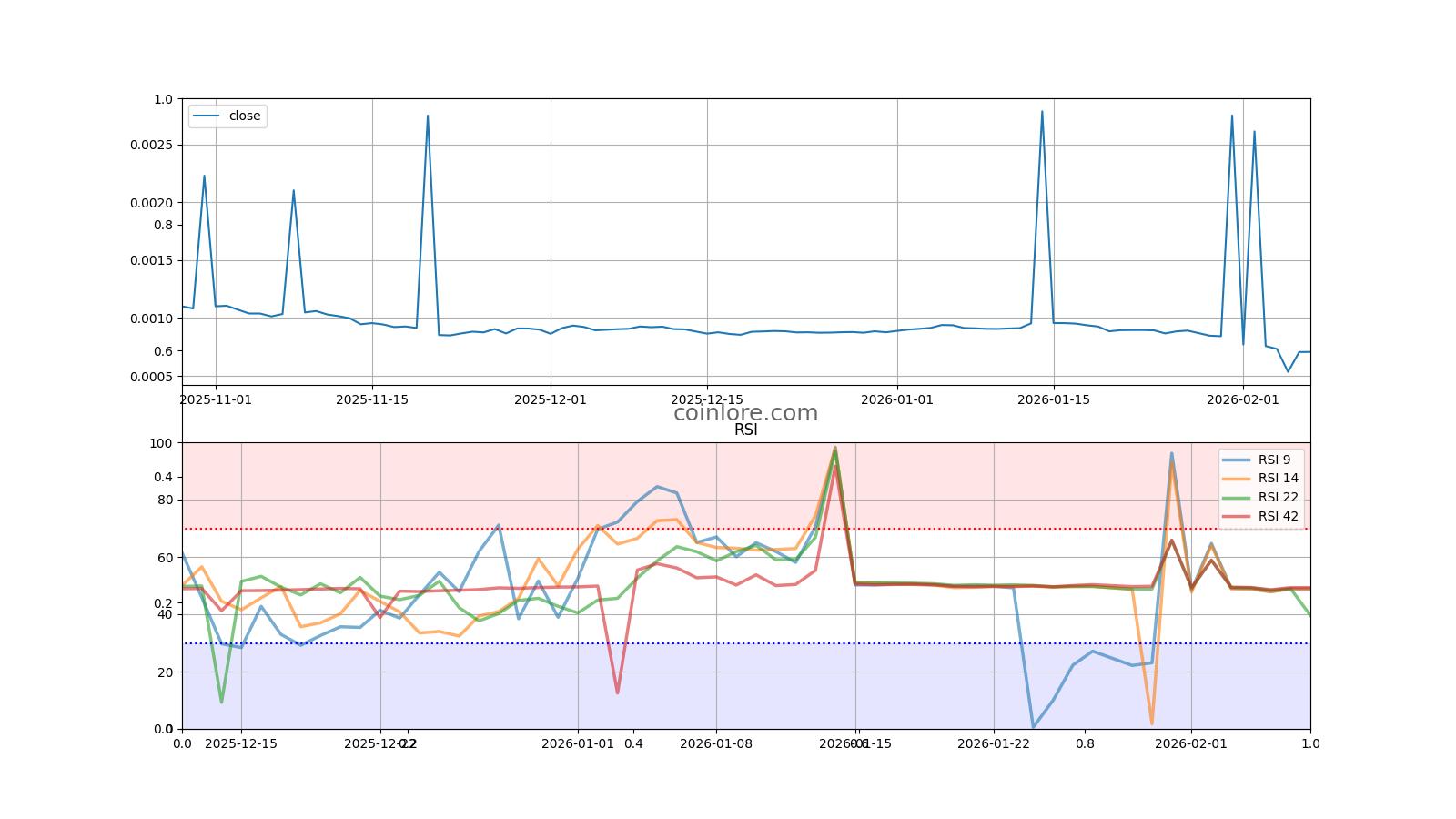 Mineum RSI indicator