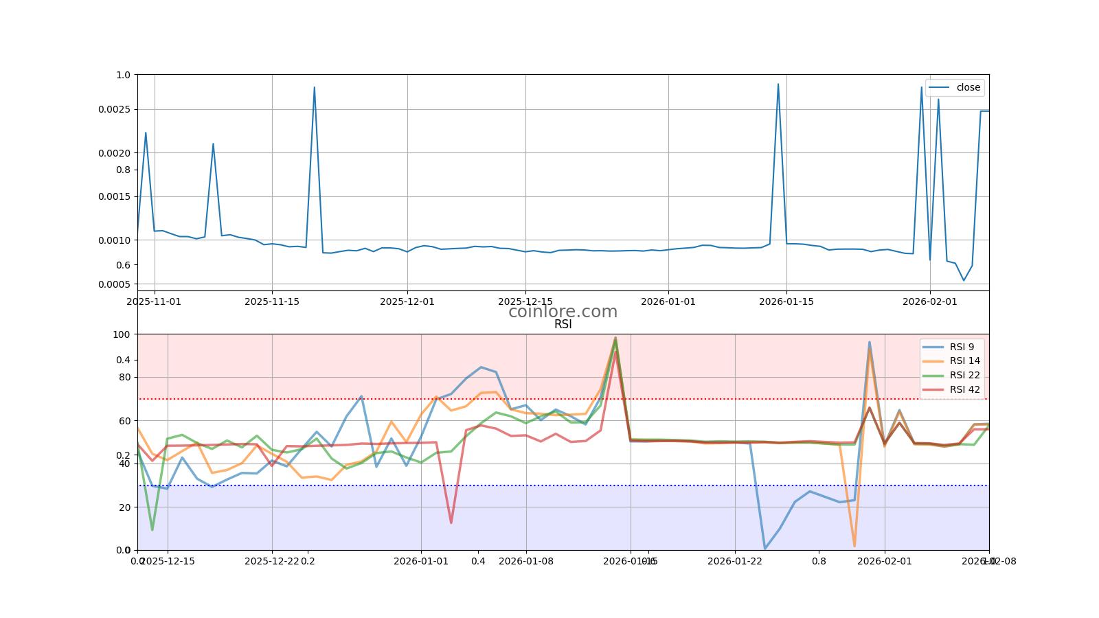 Mineum RSI indicator
