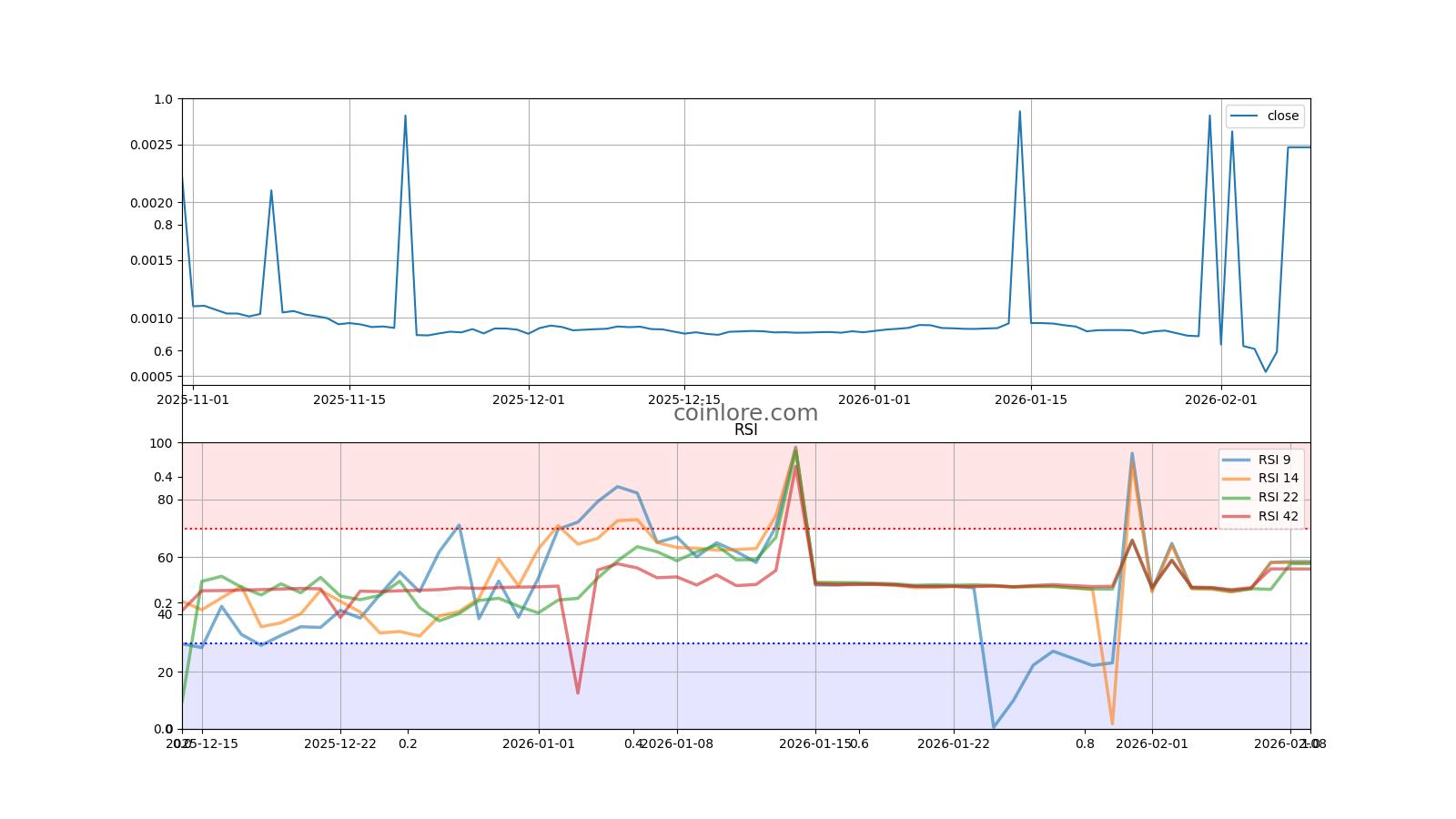 Mineum RSI indicator