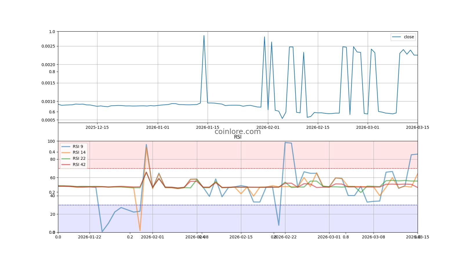 Mineum RSI indicator