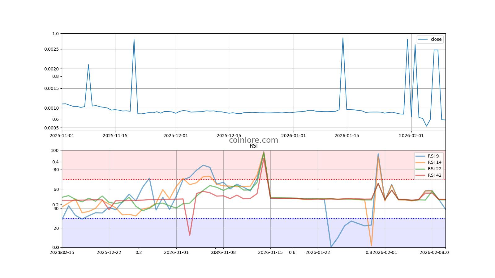 Mineum RSI indicator