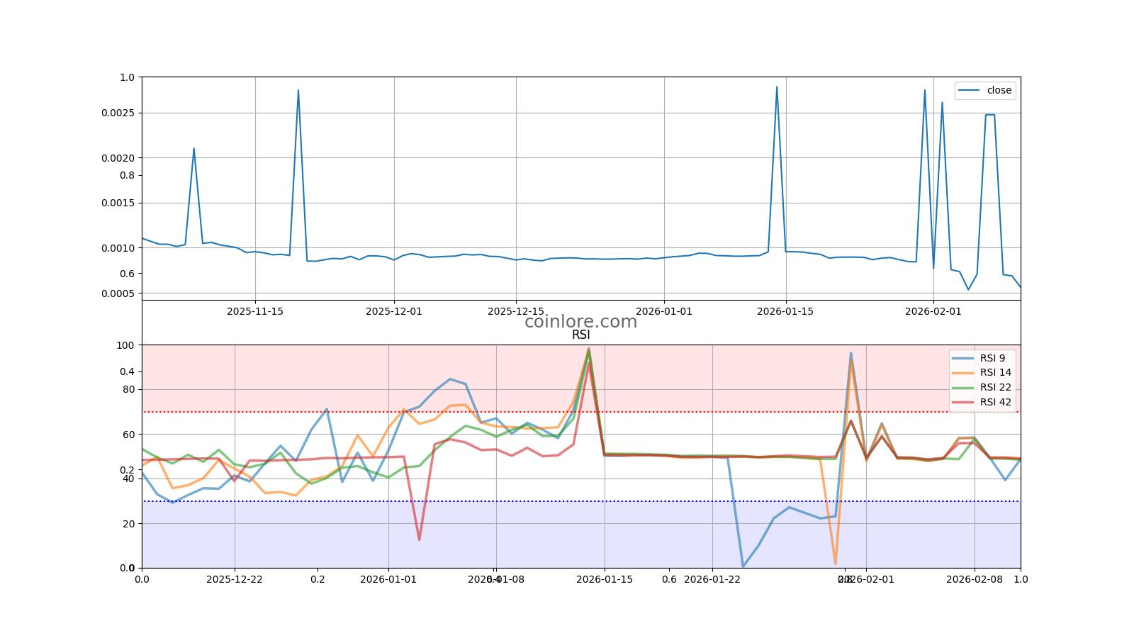 Mineum RSI indicator