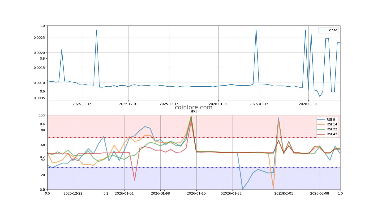 Mineum RSI indicator