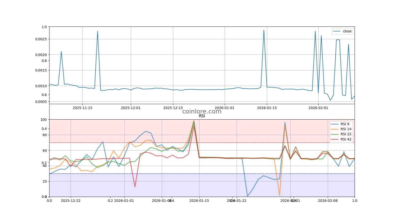 Mineum RSI indicator