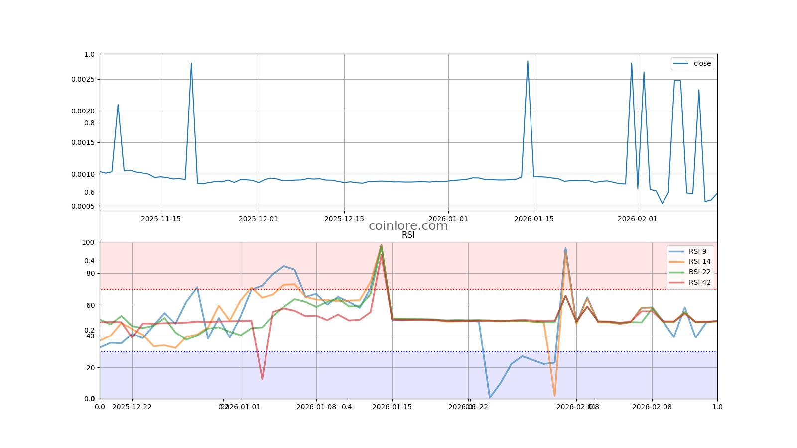 Mineum RSI indicator