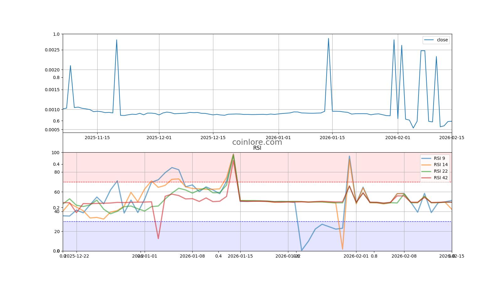 Mineum RSI indicator