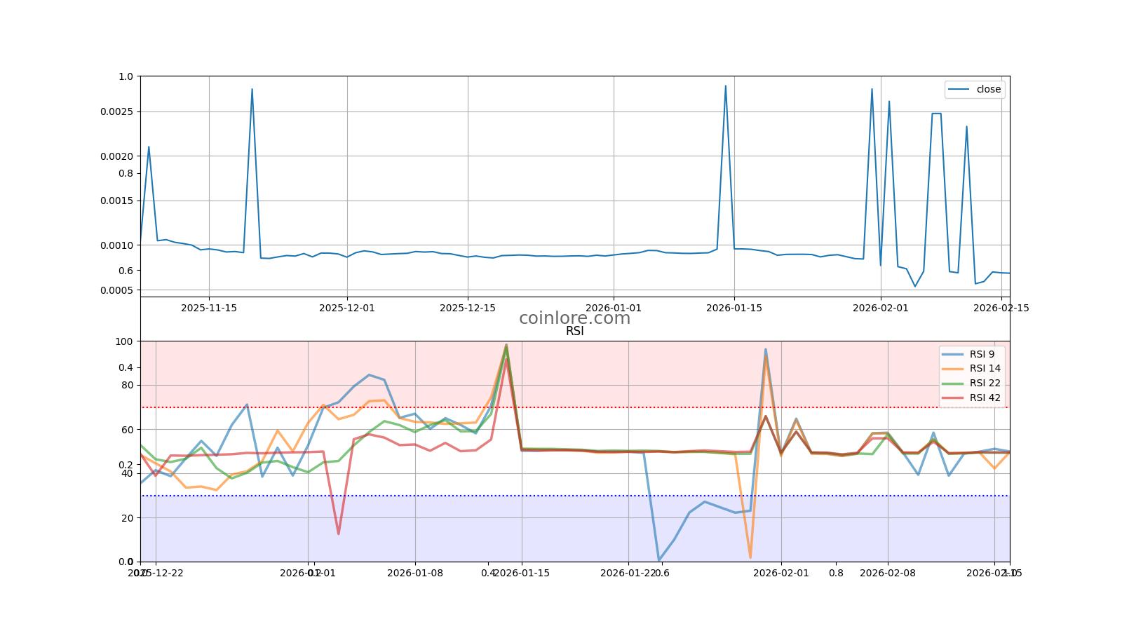 Mineum RSI indicator