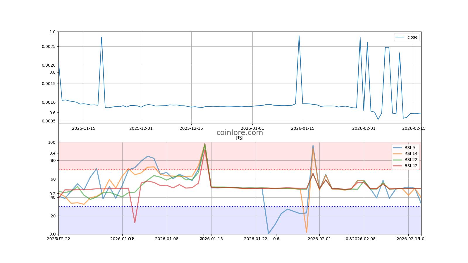 Mineum RSI indicator