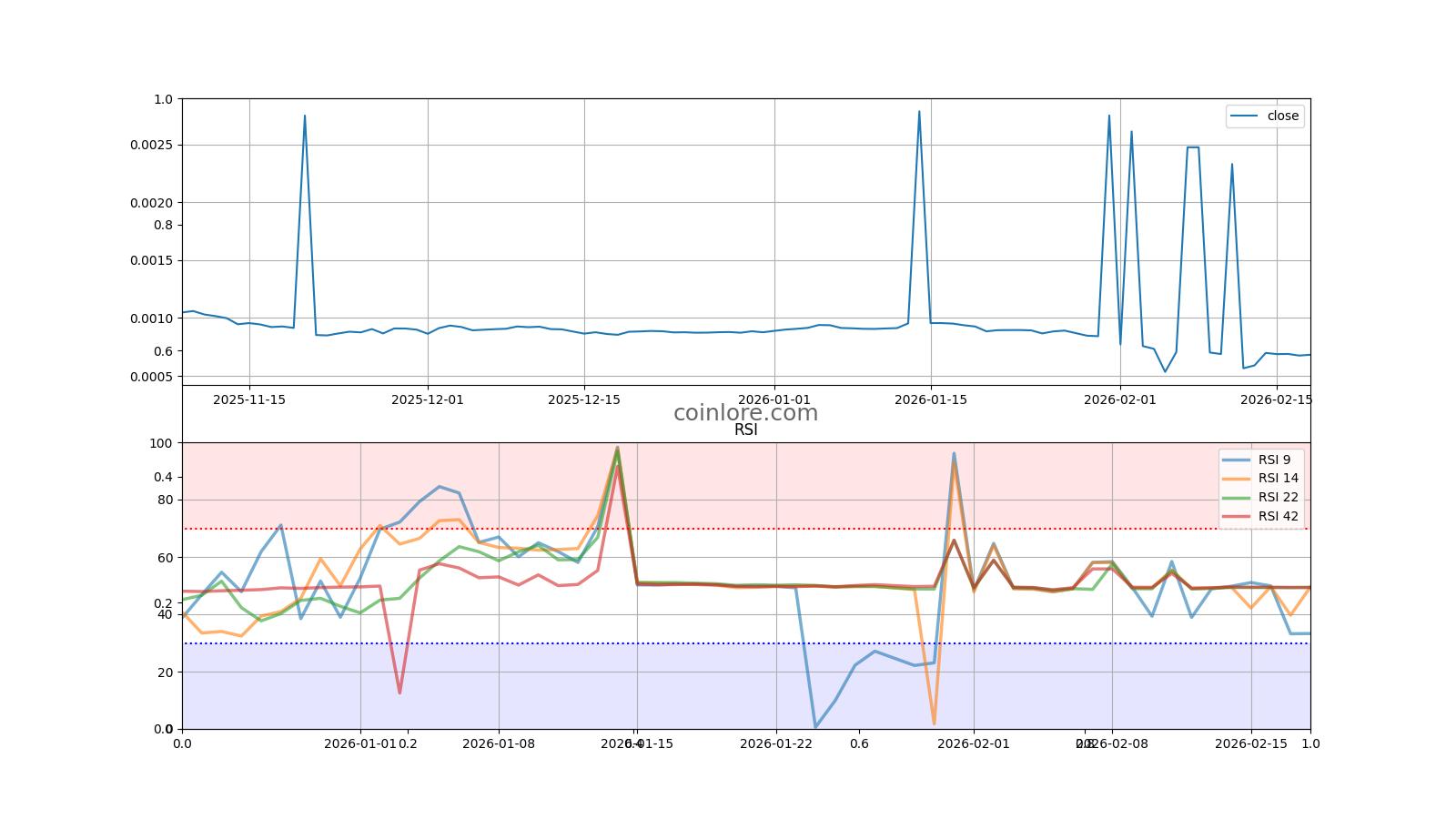 Mineum RSI indicator