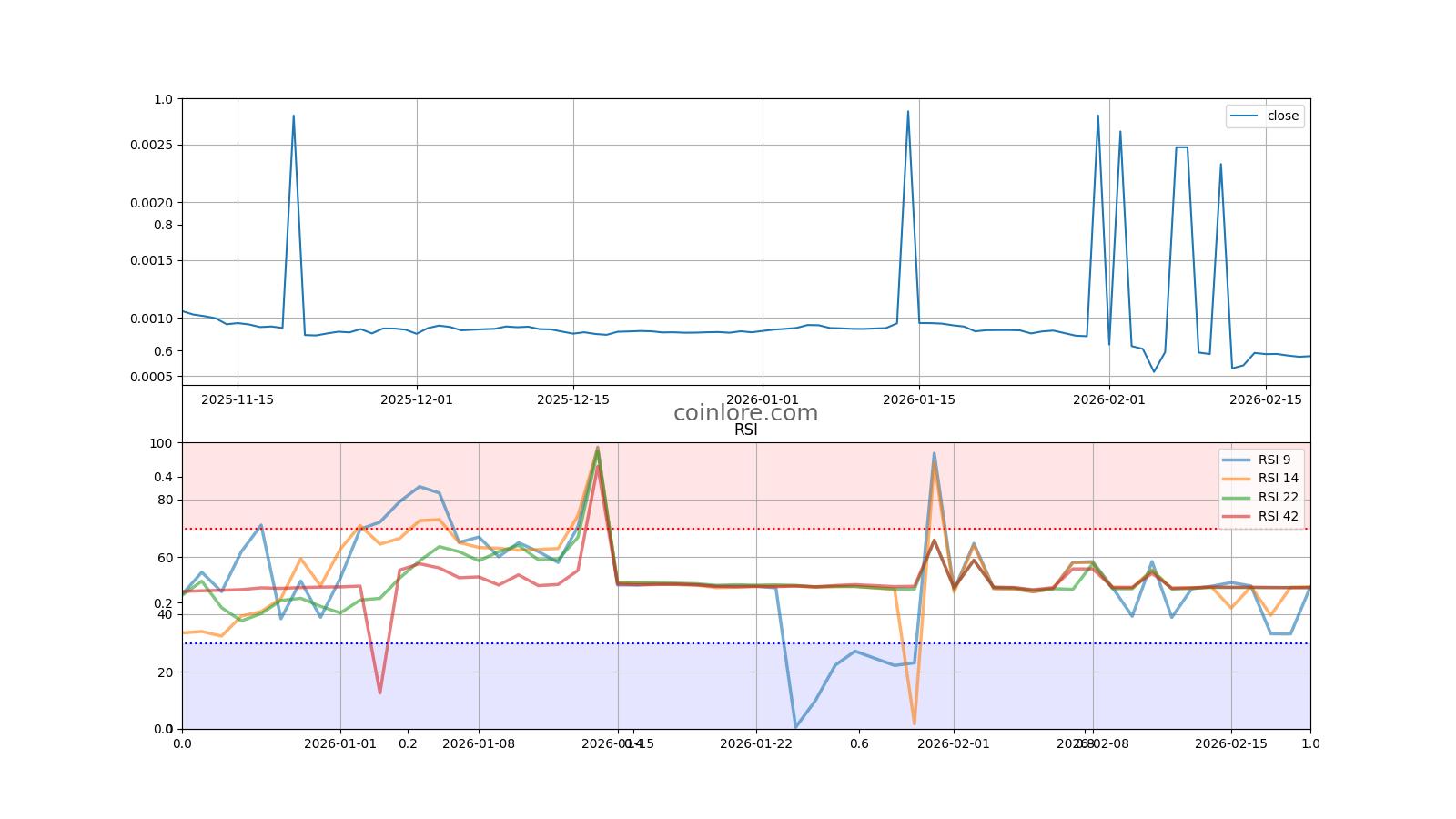 Mineum RSI indicator