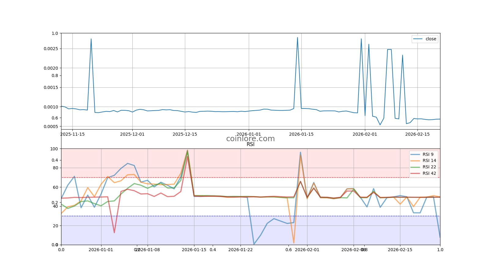 Mineum RSI indicator