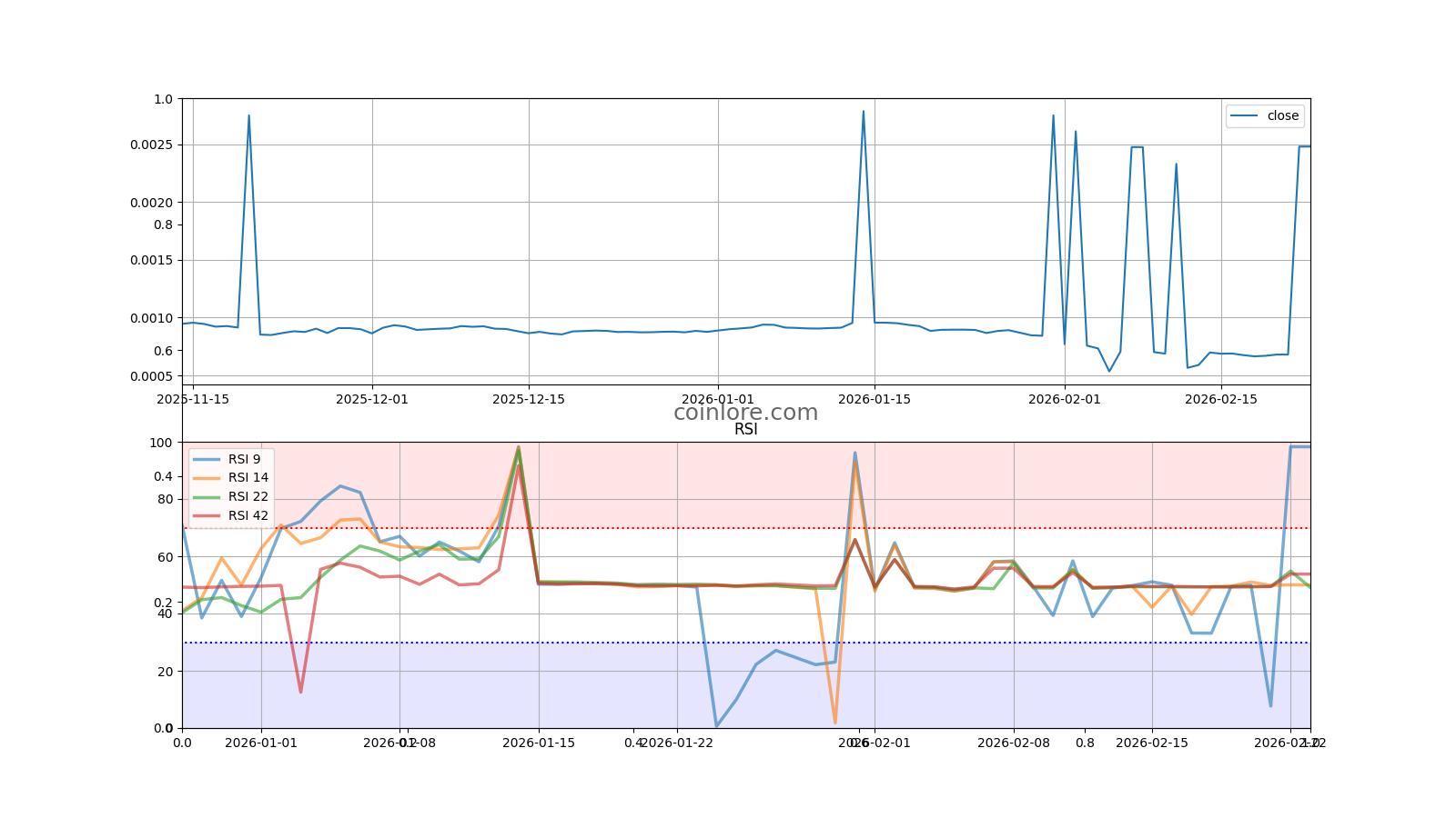 Mineum RSI indicator