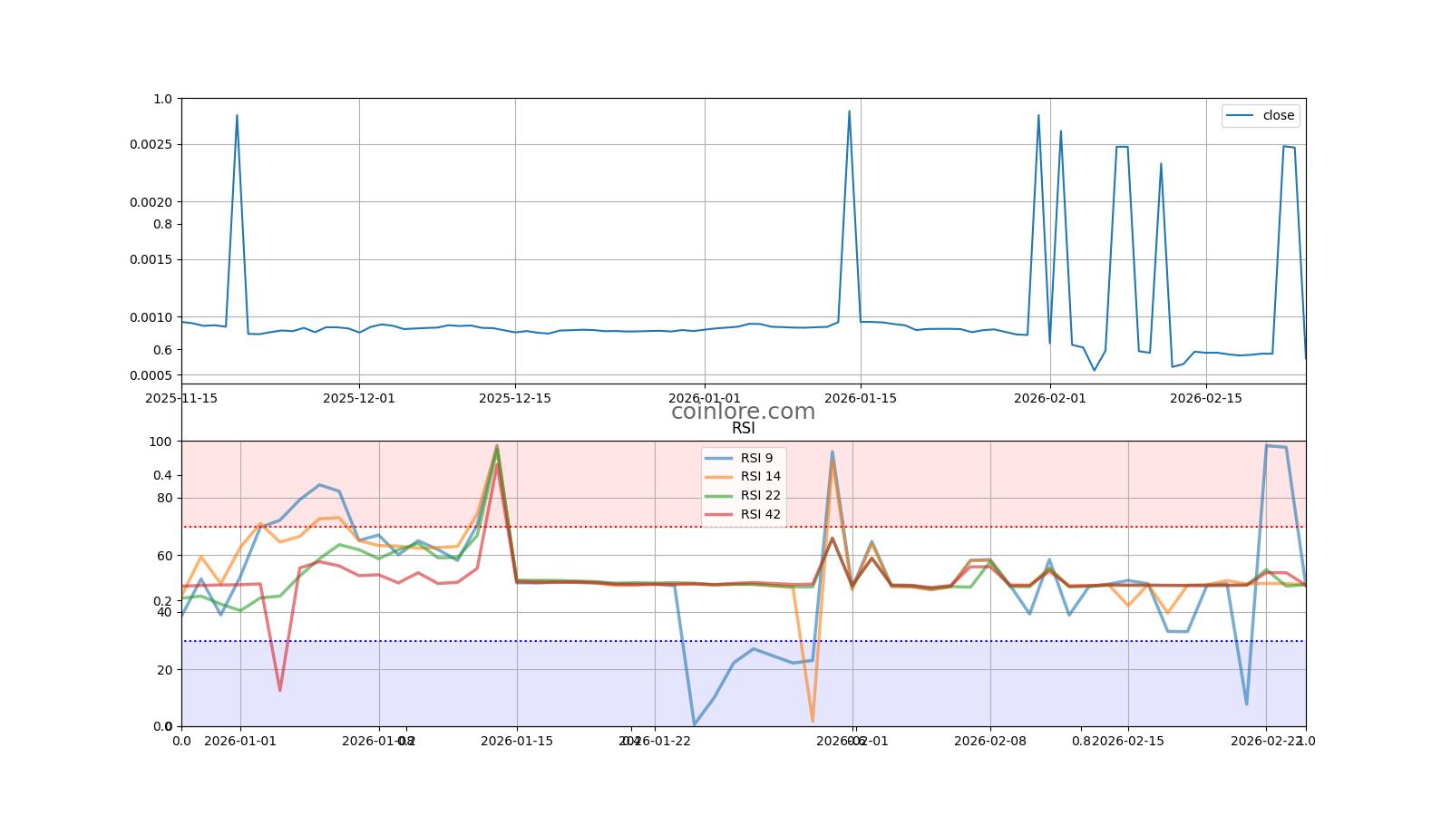 Mineum RSI indicator