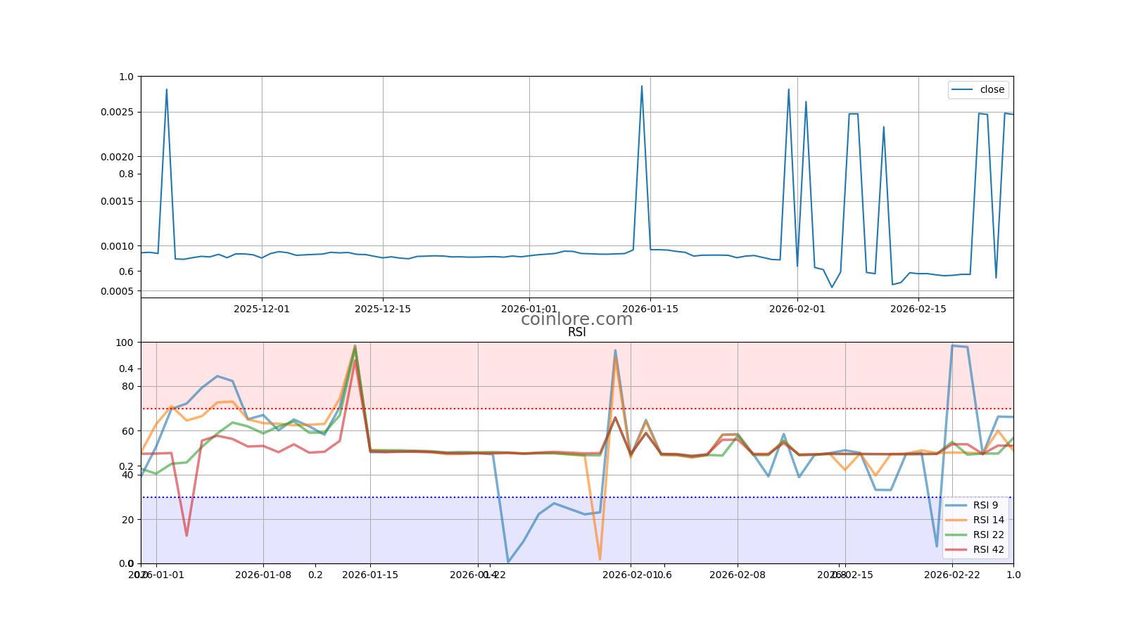 Mineum RSI indicator