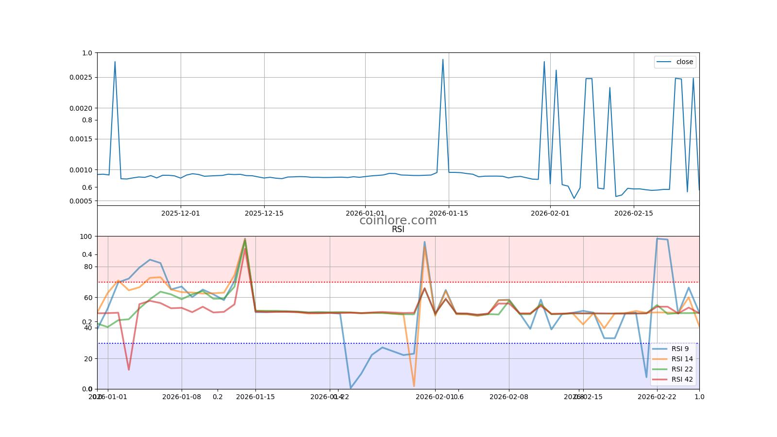 Mineum RSI indicator