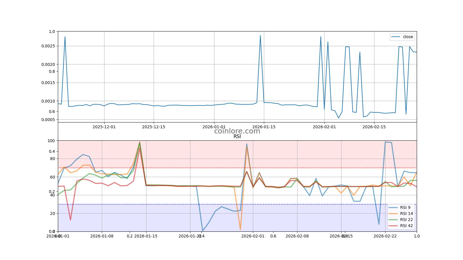 Mineum RSI indicator