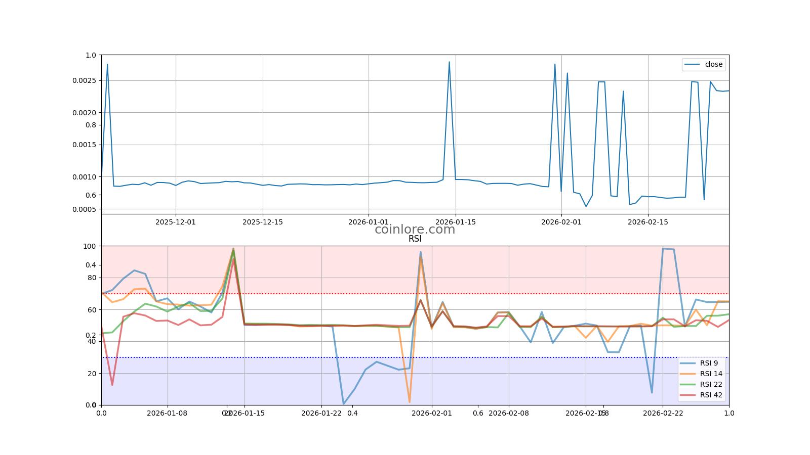 Mineum RSI indicator