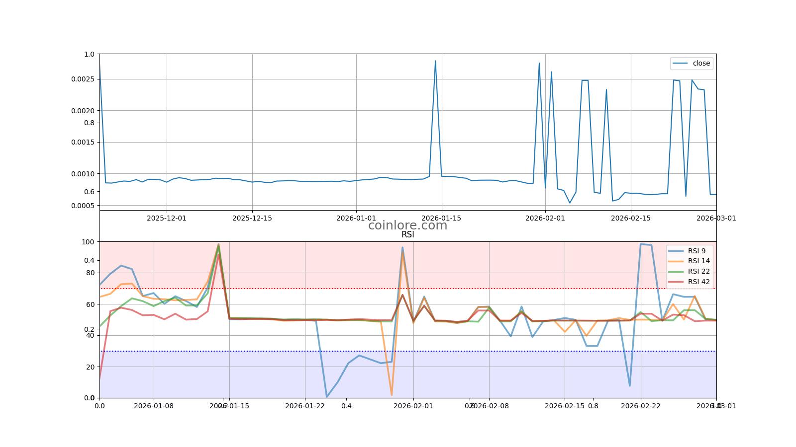 Mineum RSI indicator