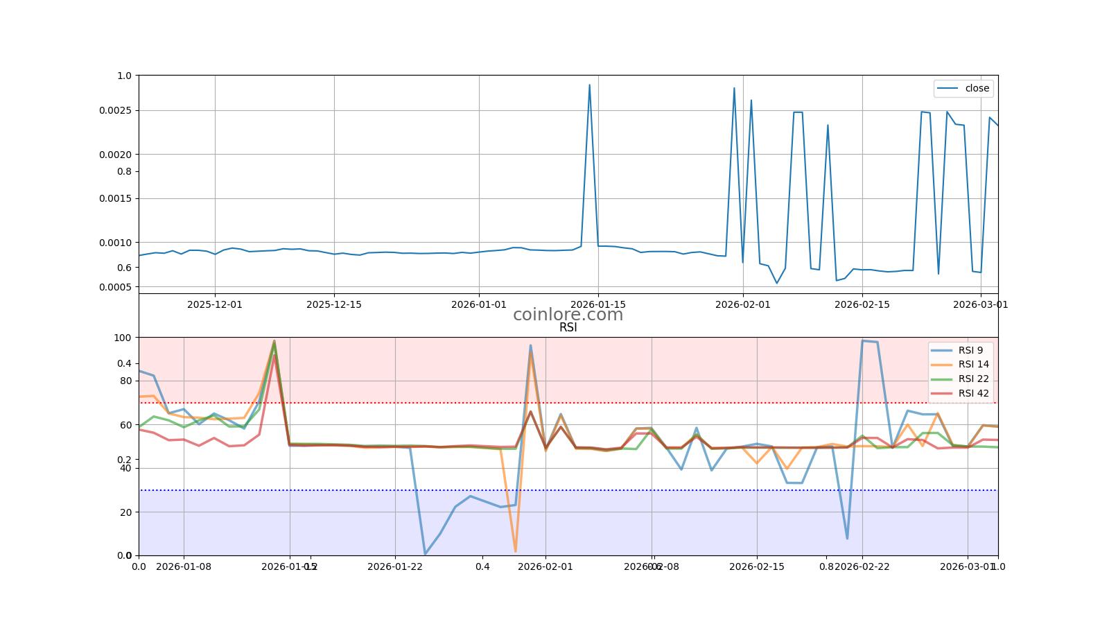 Mineum RSI indicator