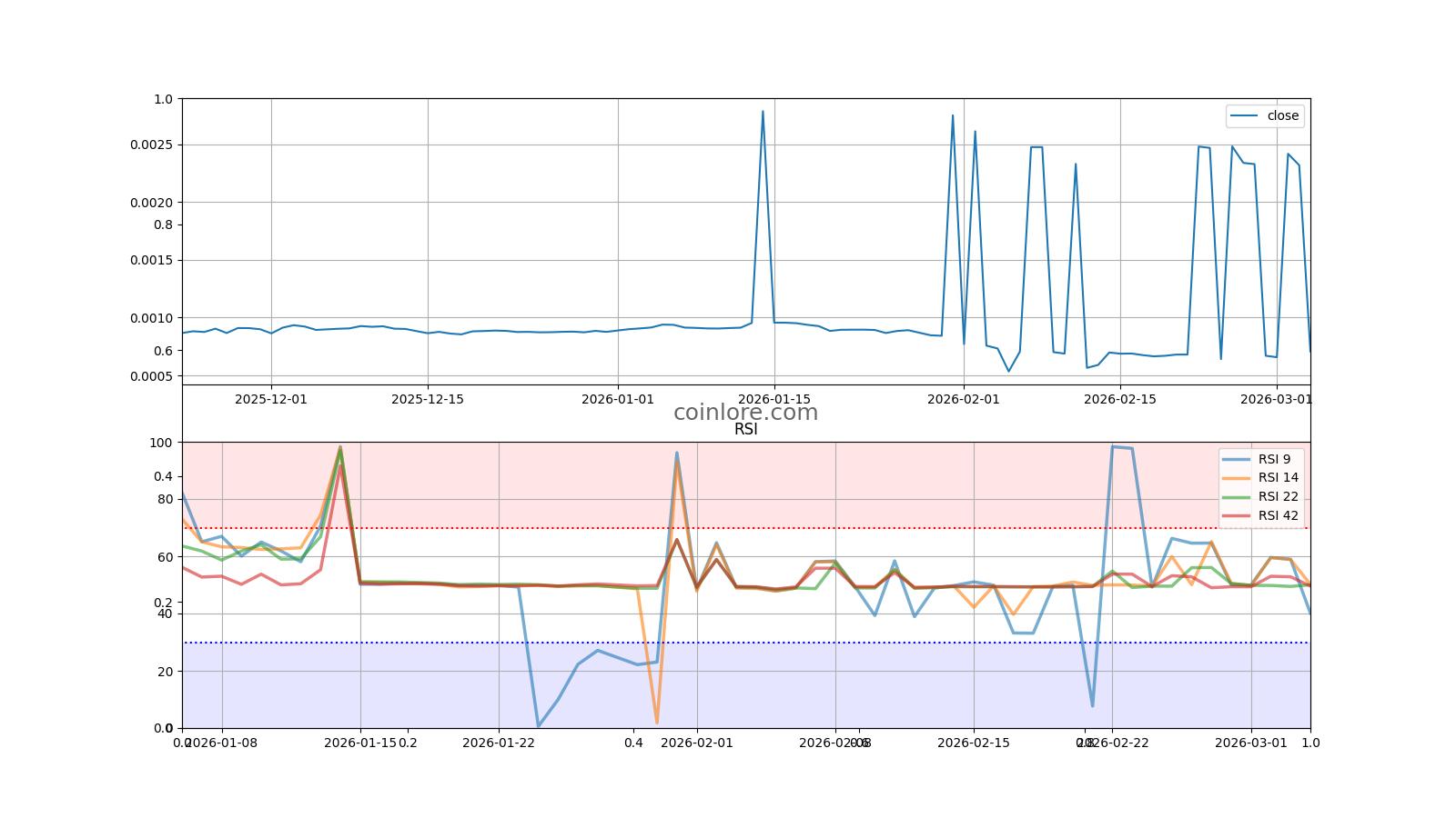 Mineum RSI indicator