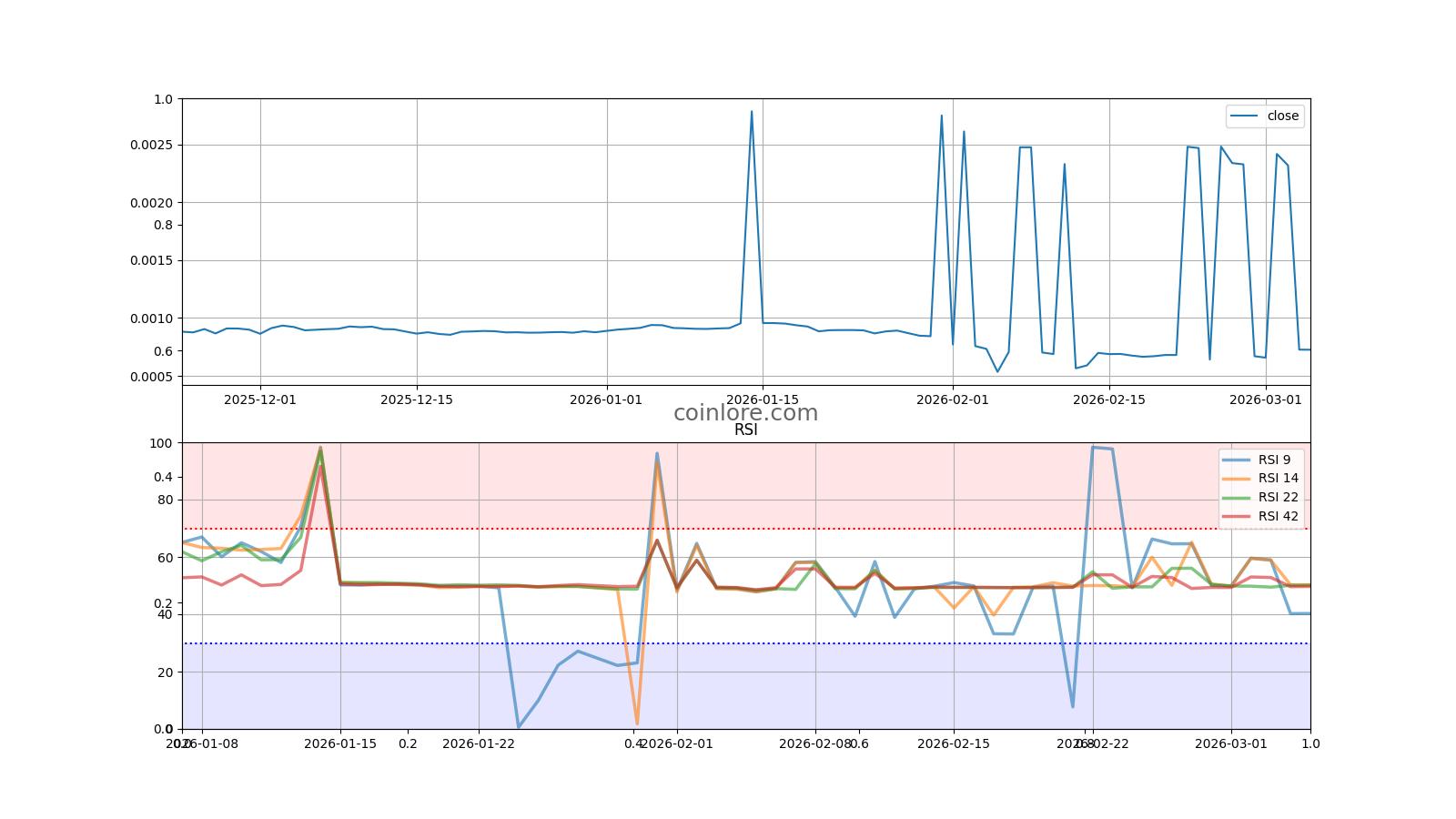 Mineum RSI indicator