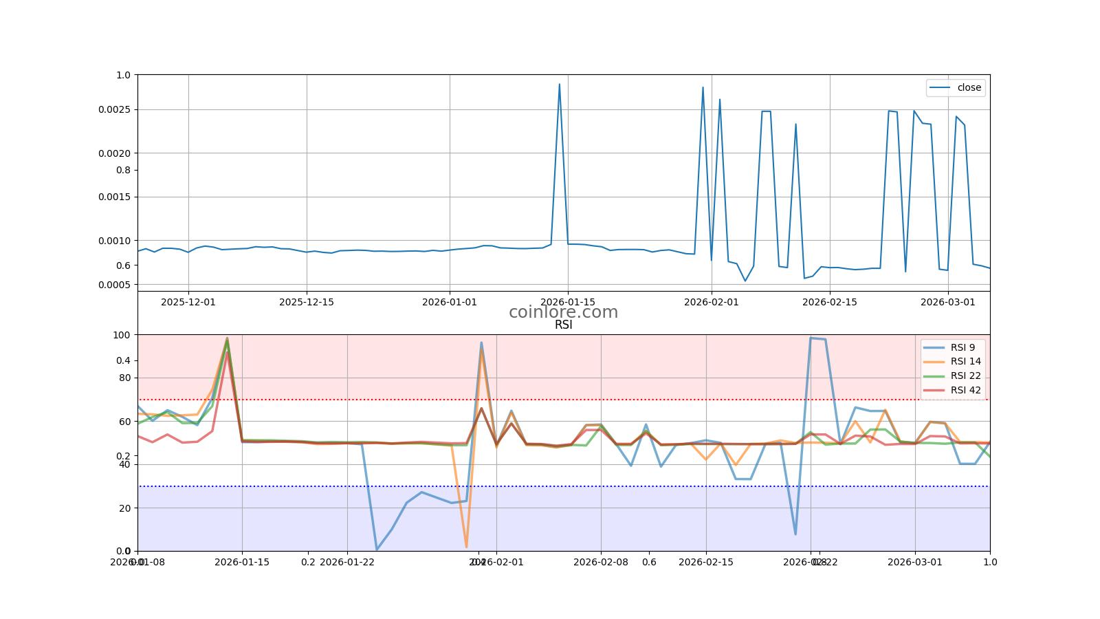 Mineum RSI indicator