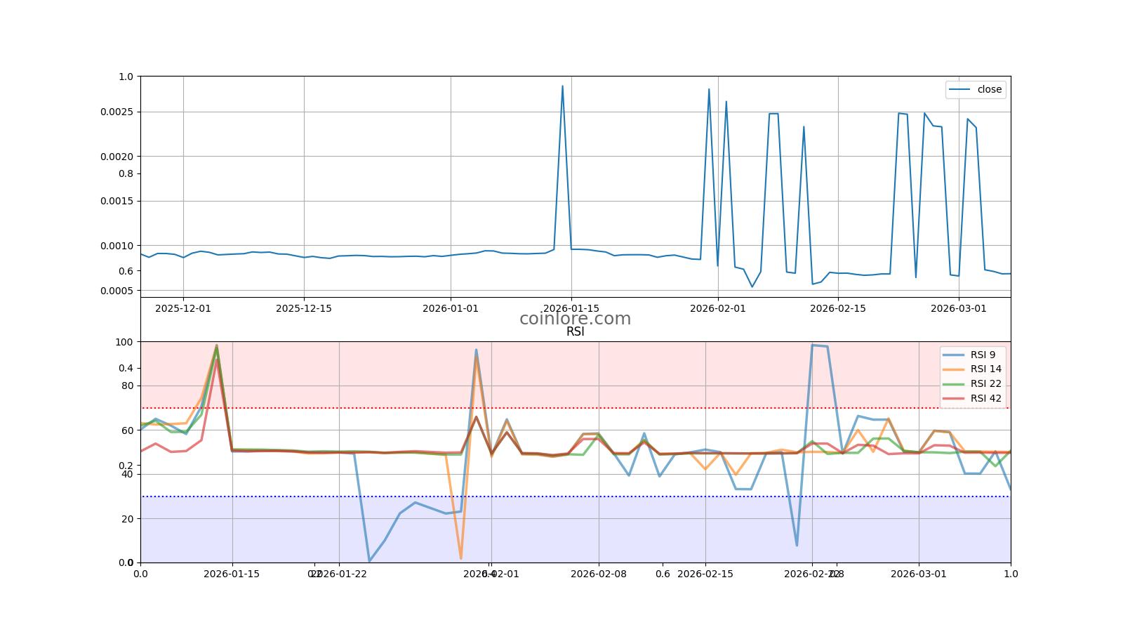 Mineum RSI indicator