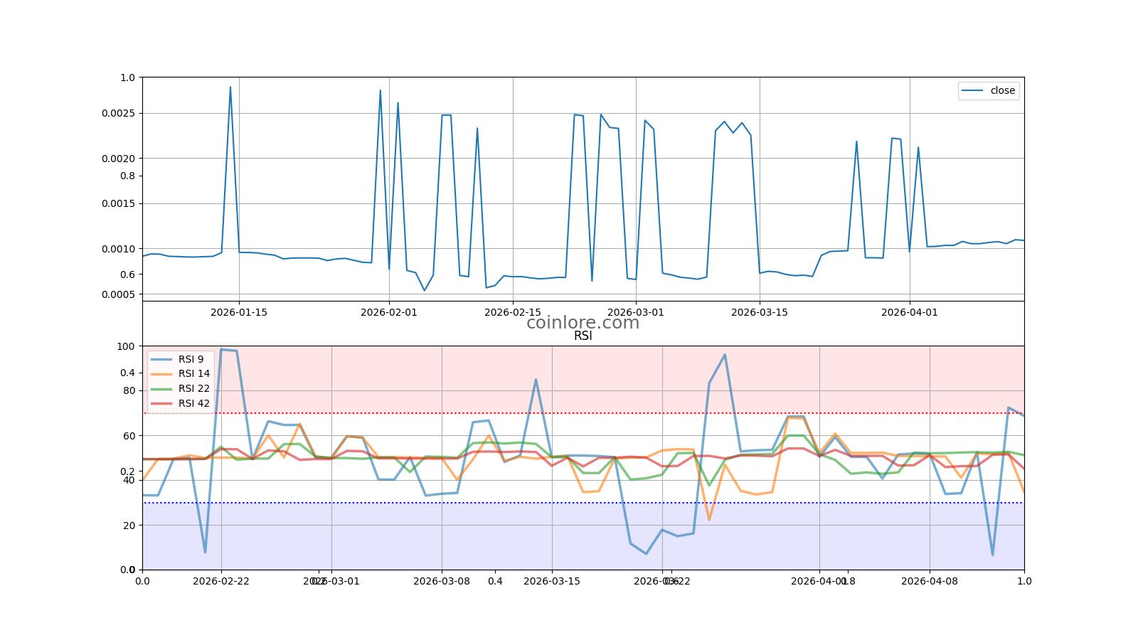 Mineum RSI indicator