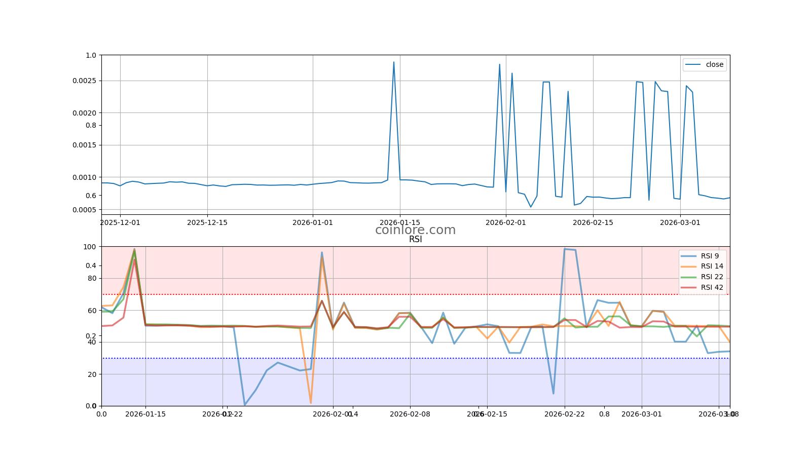 Mineum RSI indicator