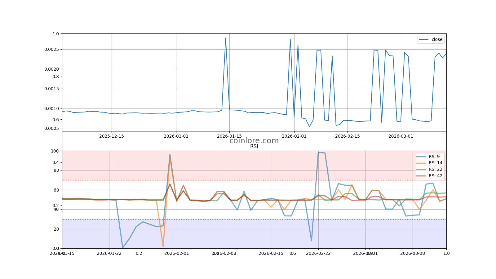 Mineum RSI indicator