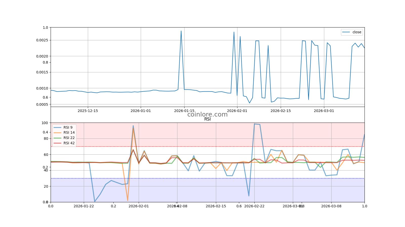 Mineum RSI indicator