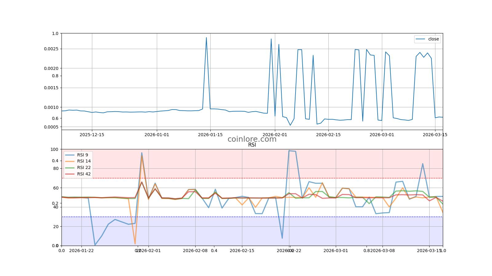 Mineum RSI indicator