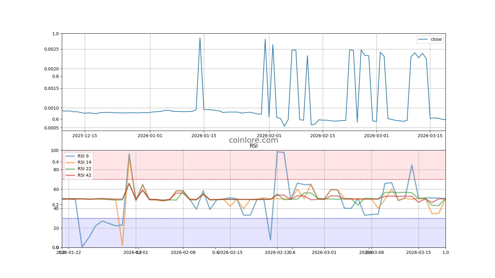 Mineum RSI indicator