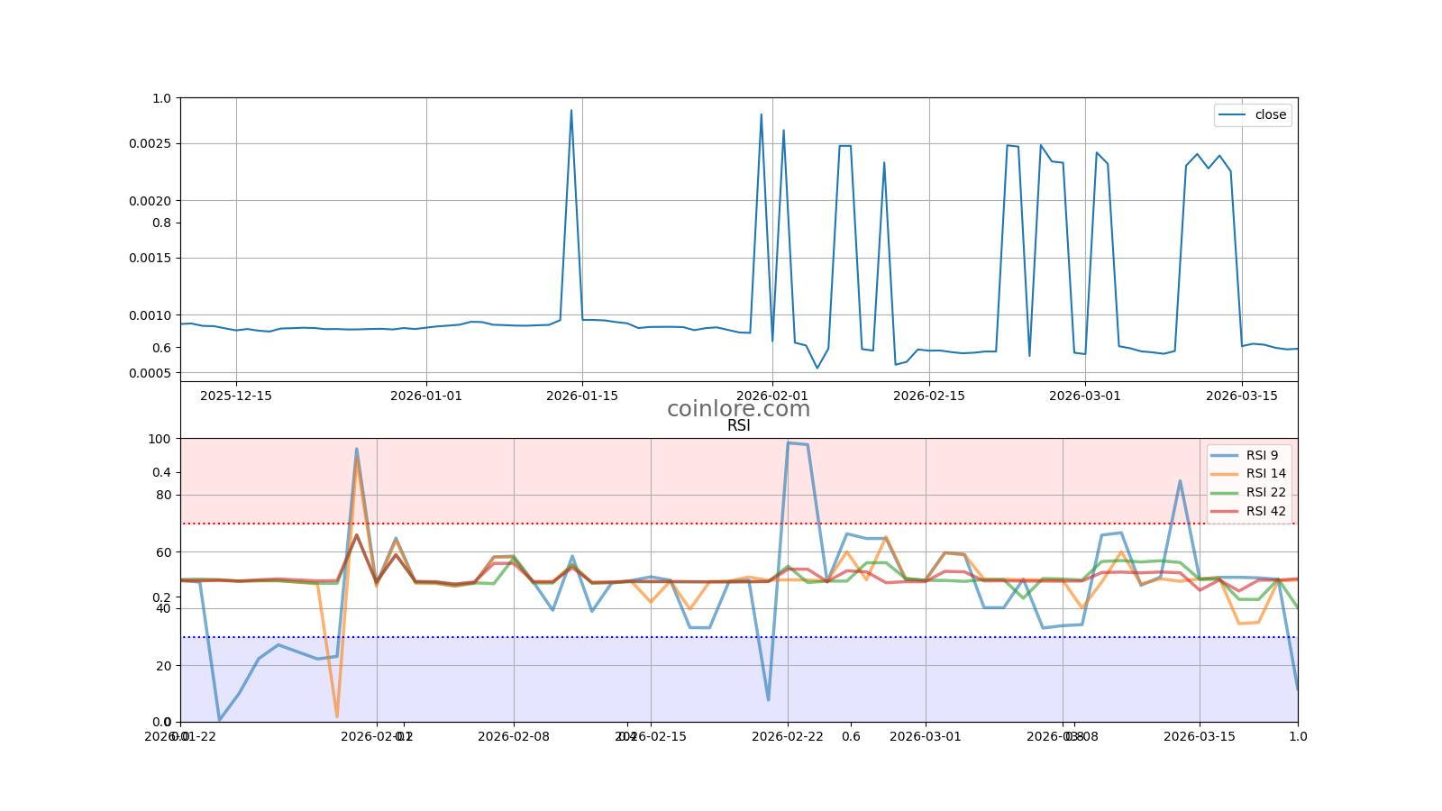 Mineum RSI indicator