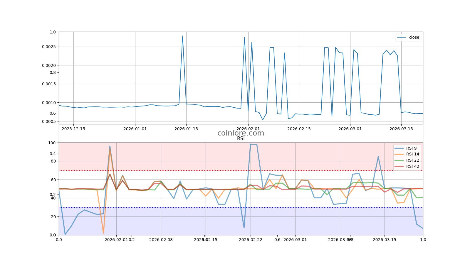 Mineum RSI indicator