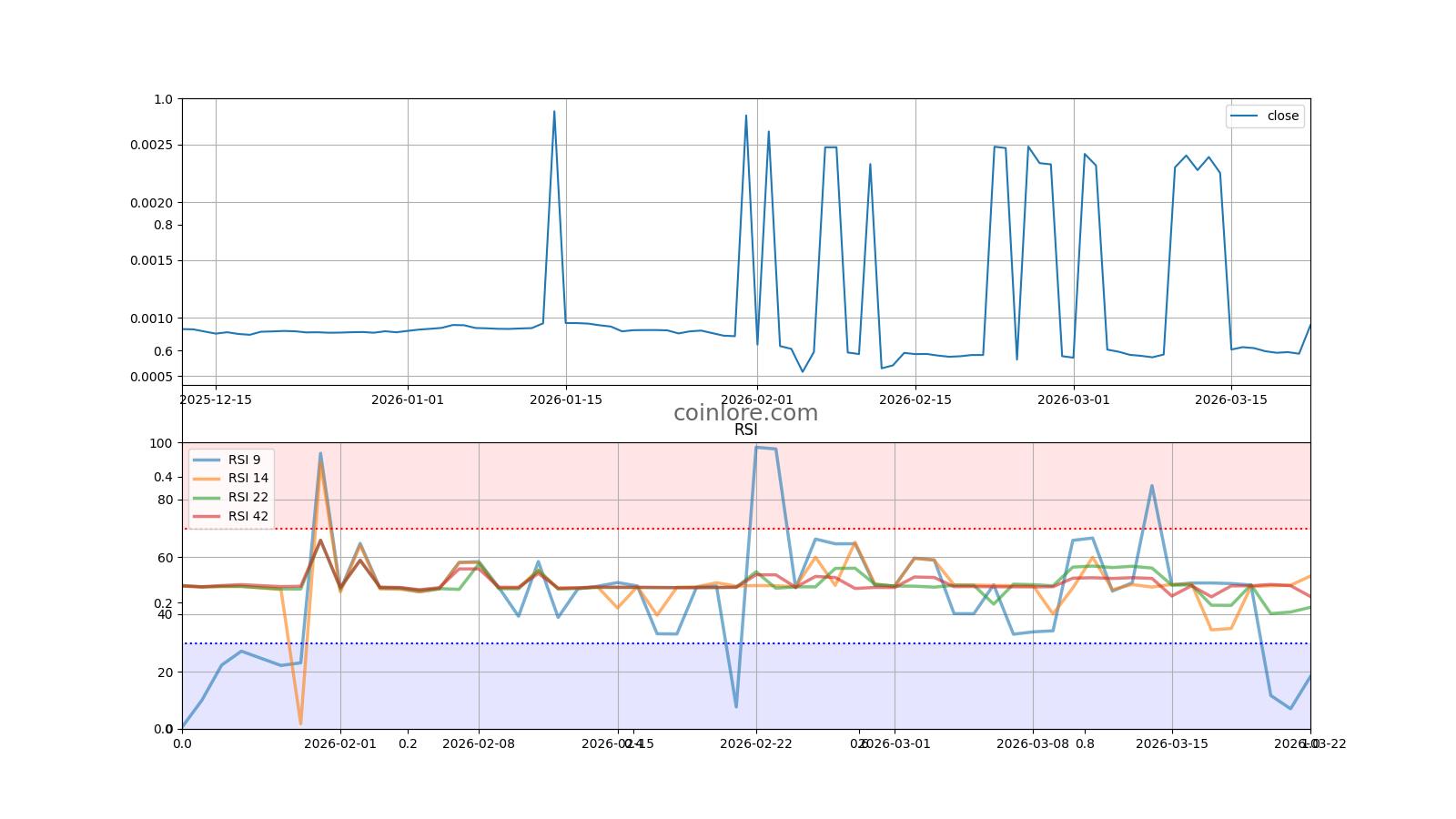 Mineum RSI indicator