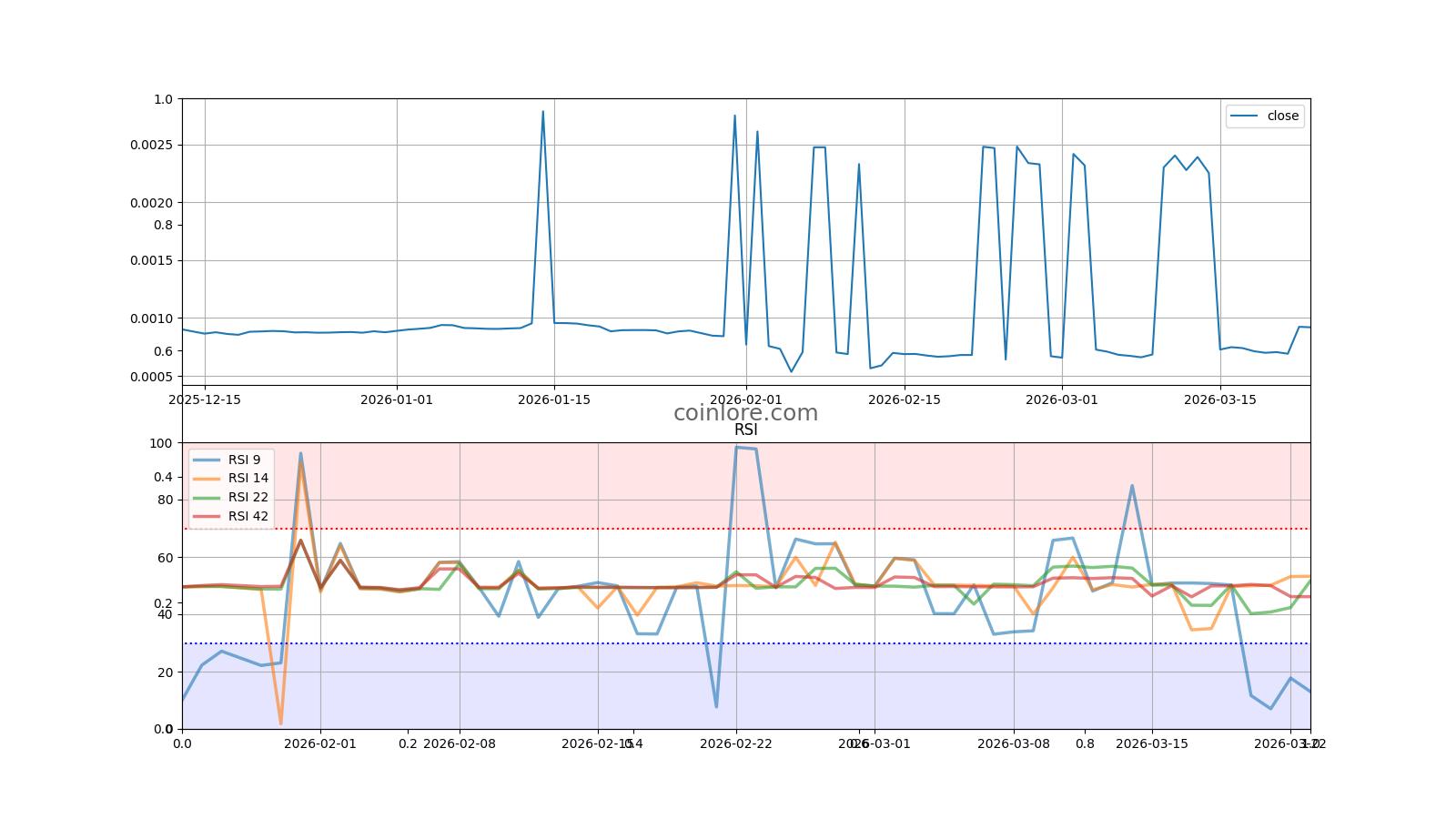 Mineum RSI indicator